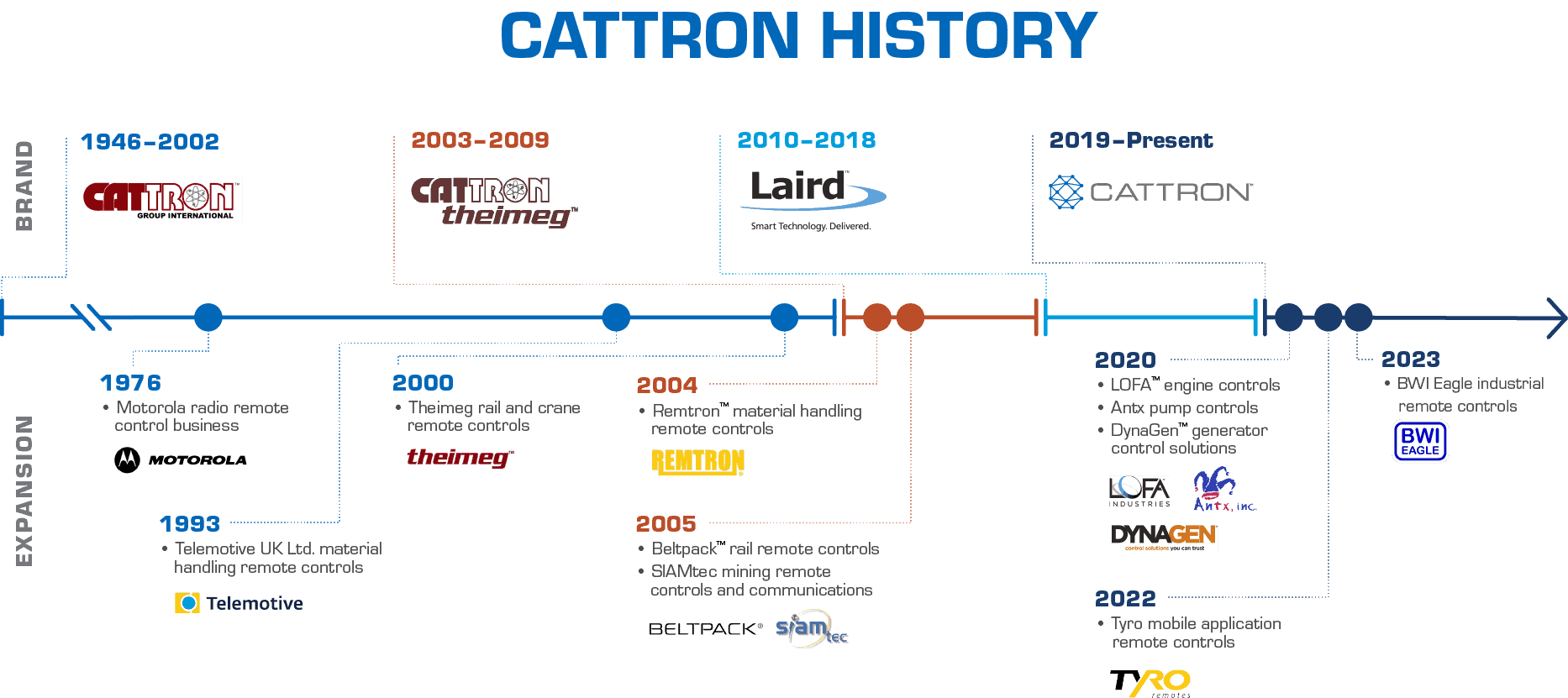Our History - Cattron
