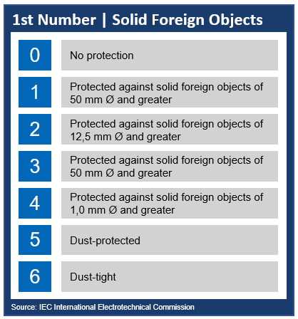 IP Ratings for Industrial Remote Control Systems - Cattron